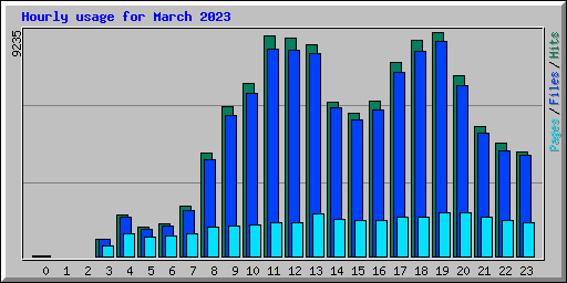 Estadisticas de uso de Derecho - March 2023